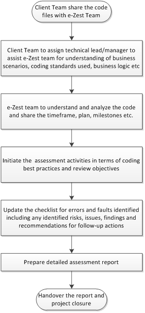 Code Review Services