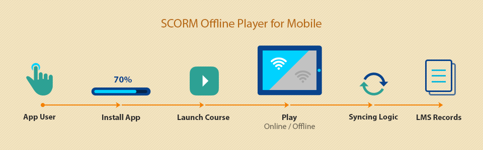 SCORM Offline Player | e-Zest | India | USA | UK | Germany | Europe