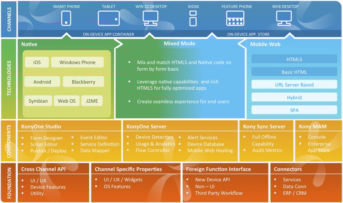 KonyOne Mobile Development Platform